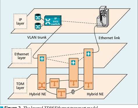 Figure 1 From Hybrid Transport Solutions For Tdmdata Networking