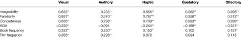 Correlation Values For The Five Perceptual Strength And The