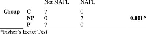 Steatosis Grade Interpretation According To Group Steatosis Grade