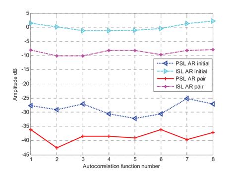 Autocorrelation Ar Performance Comparisons Psl Peak Side Lobe