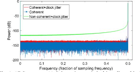 Figure From A Low Cost Jitter Separation And ADC Spectral Testing Method Without Requiring