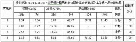 Slow Controlled Release Fertilizer Coating Agent Eureka Patsnap