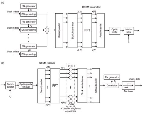 multi carrier cdma a transmitter b receiver download scientific