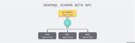 Graphql 在微服务架构中的实践graphql 如何处理公共接口与认证接口 Csdn博客 Graphql 在微服务架构中的实践graphql 如何处理公共接口与认证接口 Csdn博客