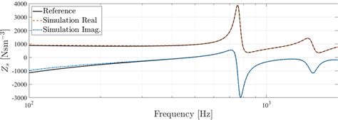 Color Online Numerically Estimated Surface Impedance In A D Download Scientific Diagram