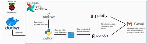 Github Jmoro Parkrun Automatic Parkrun Event Notification With Python And Apache Airflow