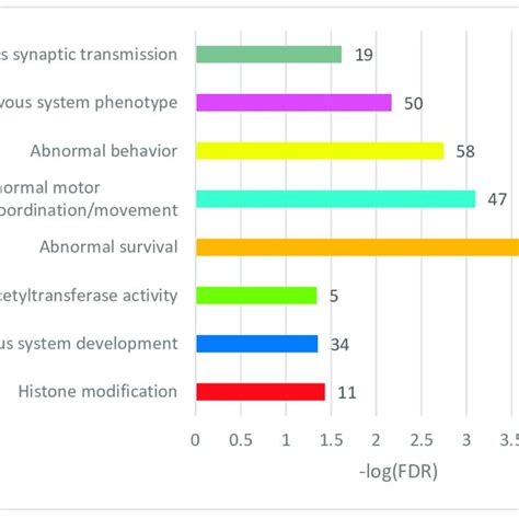 Selected Go Annotation Terms Of 163 Merged Das Es Genes See Full Go