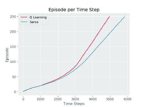 episode of q learning and sarsa with respect to time steps download