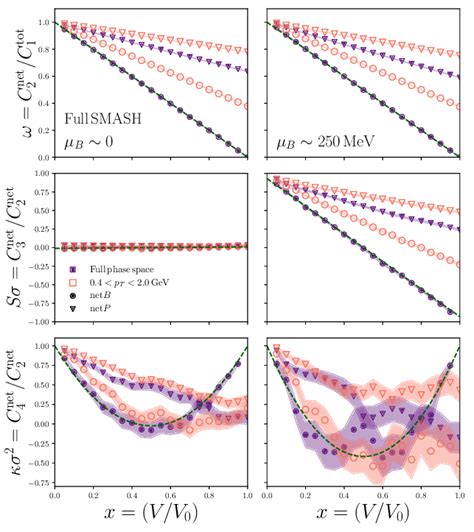 Ratios Of Cumulants Up To Fourth Order Of The Full Smash Hadron Gas Download Scientific