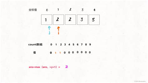 最长连续不重复子序列 最清晰图解 适合新手小白食用 Csdn博客