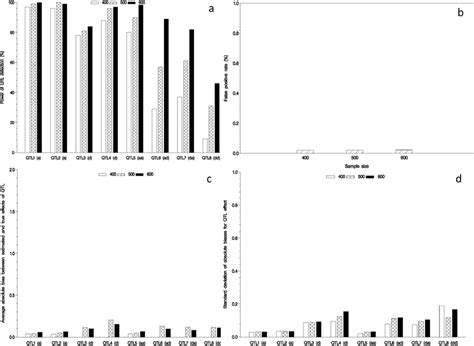 Effect Of Sample Size On Mapping Qtl In The Ncii Power Of Qtl