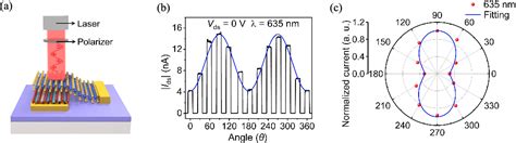 Figure 6 From Self Powered Photodetector With High Polarization