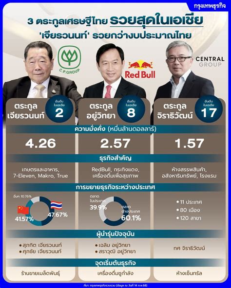 [กรุงเทพธุรกิจ] 3 ตระกูลเศรษฐีไทย รวยสุดในเอเชีย เจียรวนนท์ รวยกว่างบประมาณไทย บลูมเบิร์กจัด