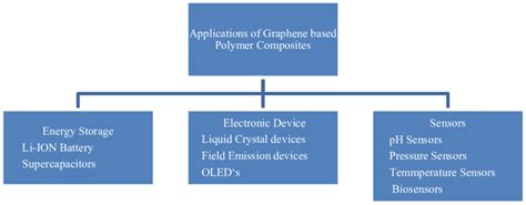 Applications Of Graphene Based Composites Download Scientific Diagram