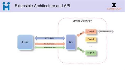 Scaling Webrtc Applications With Janus Pdf Computer Software And