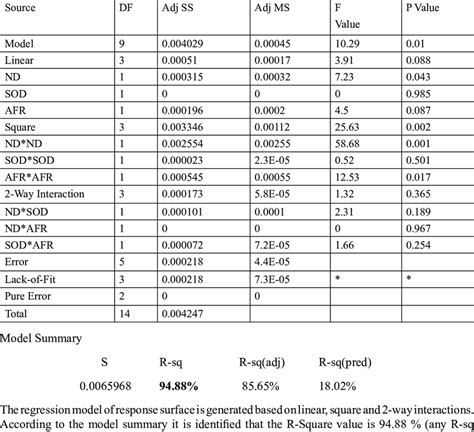 analysis of variance table of factors vs mrr download scientific diagram
