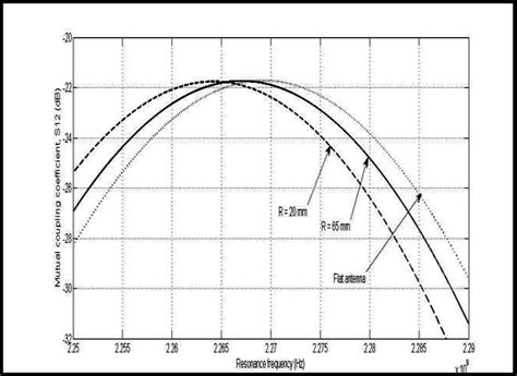 Mutual Coupling Coefficient S12 As A Function Of Resonance Frequency