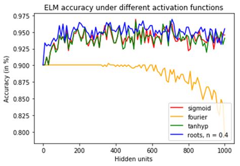 elm accuracy with sigmoid fourier hyperbolic tangent tanhyp and