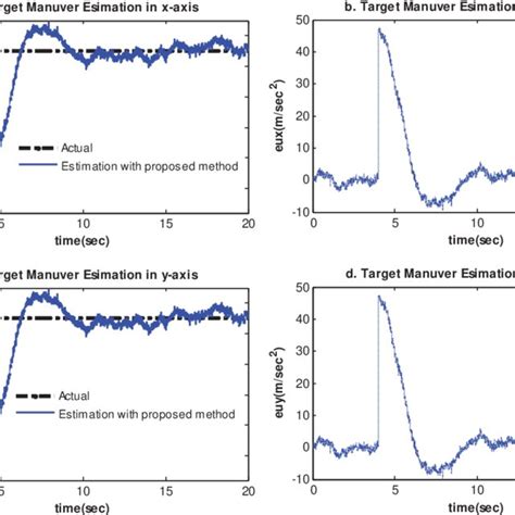 Target Manoeuvre Estimation In X Axis And Y Axis Download Scientific Diagram