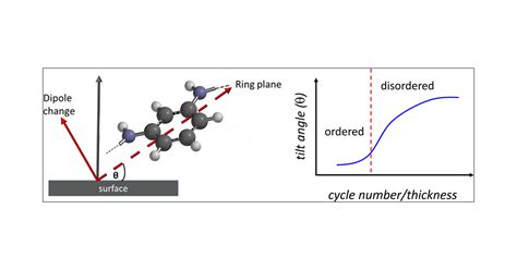 Orientation Of Thin Polyamide Layer By Layer Films On Non Porous Substrates Macromolecules