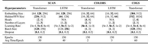 Table 1 From Revisiting The Compositional Generalization Abilities Of