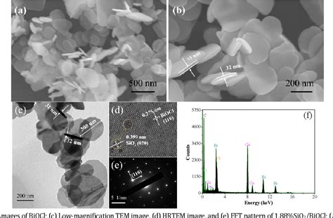 Figure 2 From Novel Sio2 Nanoparticle Decorated Biocl Nanosheets Exhibiting High Photocatalytic
