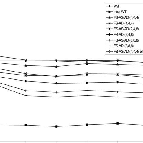 Coding Results Of The Wavelet Video Encoder Using Fs Asad Or Fs Ad Download Scientific