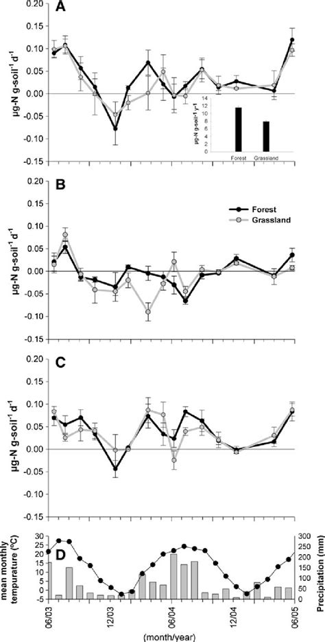 Net Nitrogen Mineralization Rates Mean ± Se A Net Ammonification Download Scientific