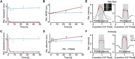 Scalable Microfluidic Platform For Flexible Configuration Of And Experiments With Microtissue