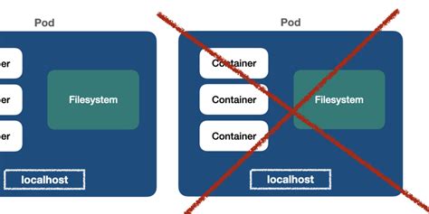 Kubernetes 101 Part V Statefulsets Dev Community