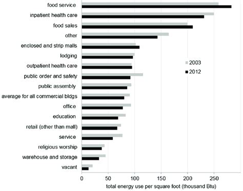 Energy Consumption By Commercial Buildings Source U S Energy Download Scientific Diagram