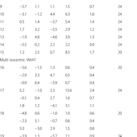 Pdf Hyperarc Vmat Planning For Single And Multiple Brain Metastases Stereotactic Radiosurgery