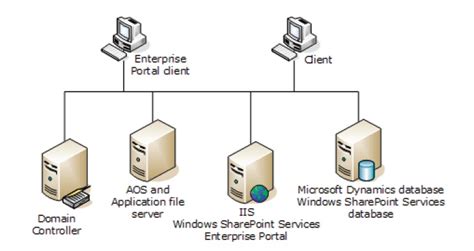 Ax Wonders Plan A Succesful Ax 2009 System Topology