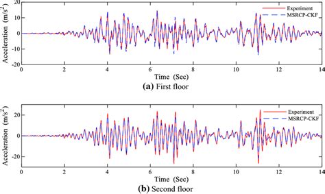 Reconstructed Absolute Acceleration Of The Two Story Reinforced Download Scientific Diagram
