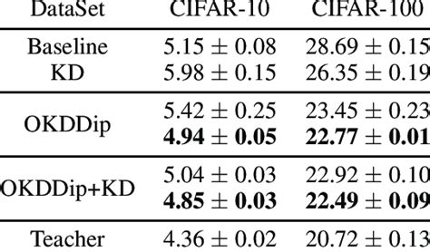 classification error rates top 1 of ensemble predictions with an