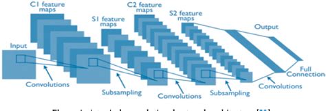 Figure 1 From Deep Convolutional Neural Network Based Approaches For Face Recognition Semantic