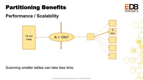 The Truth About Partitioning Pdf Databases Computer Software And Applications