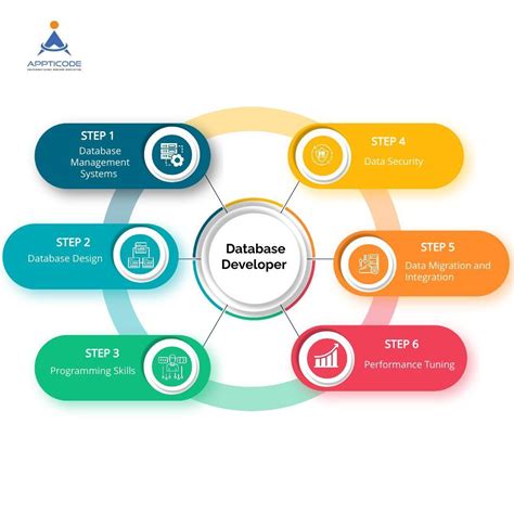 appticode on linkedin datadevelopment datadeveloper codfordata