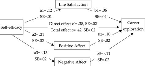 Mediation Model For Self Efficacy And Career Exploration Download Scientific Diagram