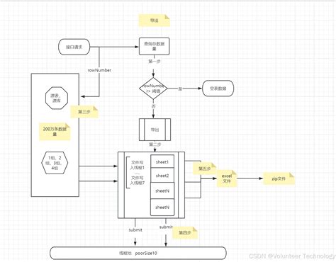 百万数据导出解决方案 Csdn博客