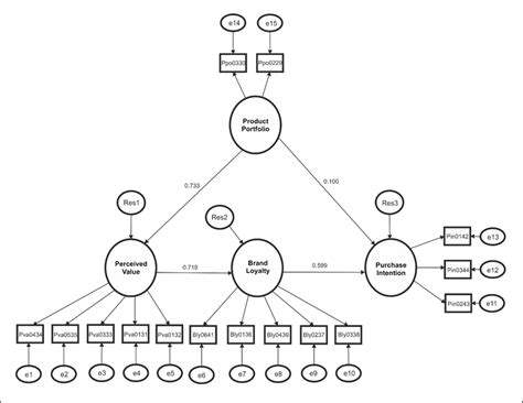 Results Of Sem Analysis Note χ2df 1849 Cfi 0948 Ifi 0949