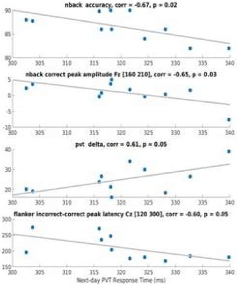 EEG Metrics May Predict Task Performance Significant Correlation Download Scientific Diagram