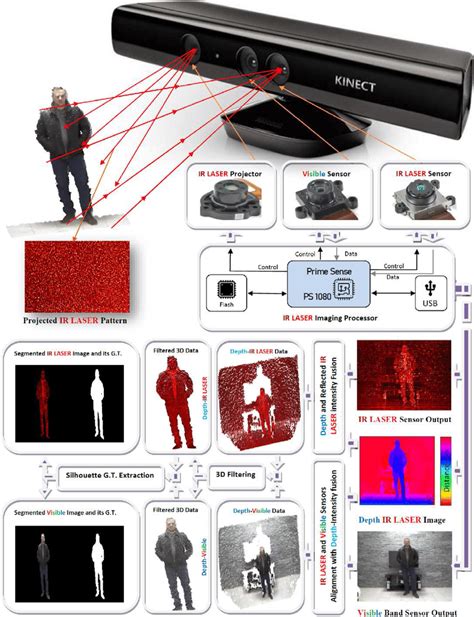 Kinect Laser Imaging Sensor With Its Internal Hardware Arrangement Download Scientific Diagram
