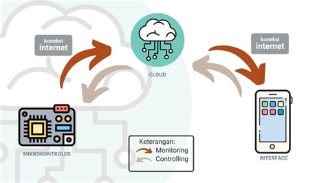 Konsep Cloud Dalam Sistem Internet Of Things Iot