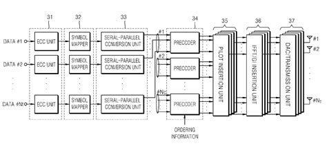 Multi Input Multi Output Orthogonal Frequency Division Multiplexing
