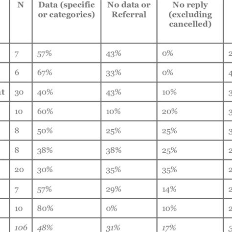 Access Request Response Classification And Time By Sector Download