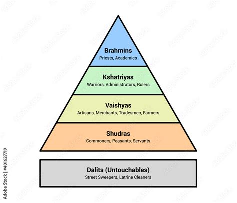Caste System