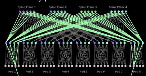 Sflow Troubleshooting Connectivity Problems In Leaf And Spine Fabrics