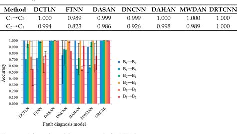 Figure 12 From Deep Reconstruction Transfer Convolutional Neural Network For Rolling Bearing