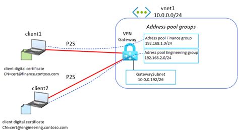 Configure User Groups And Ip Address Pools For P2s Vpns Powershell